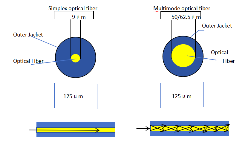 News - Single-mode Fiber vs. Multimode Fiber: Principles, Performance ...